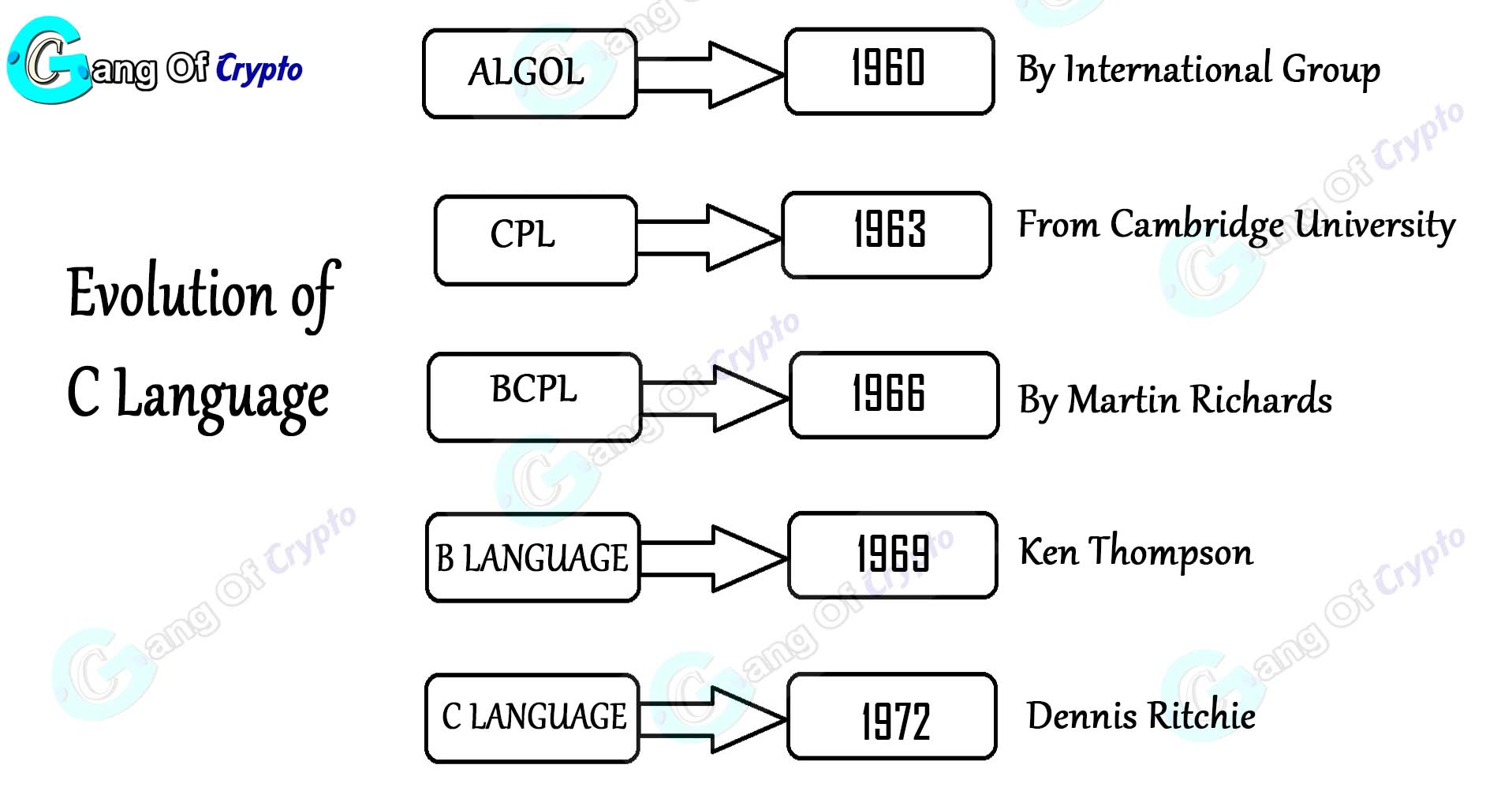 History of C language - Gang of Crypto